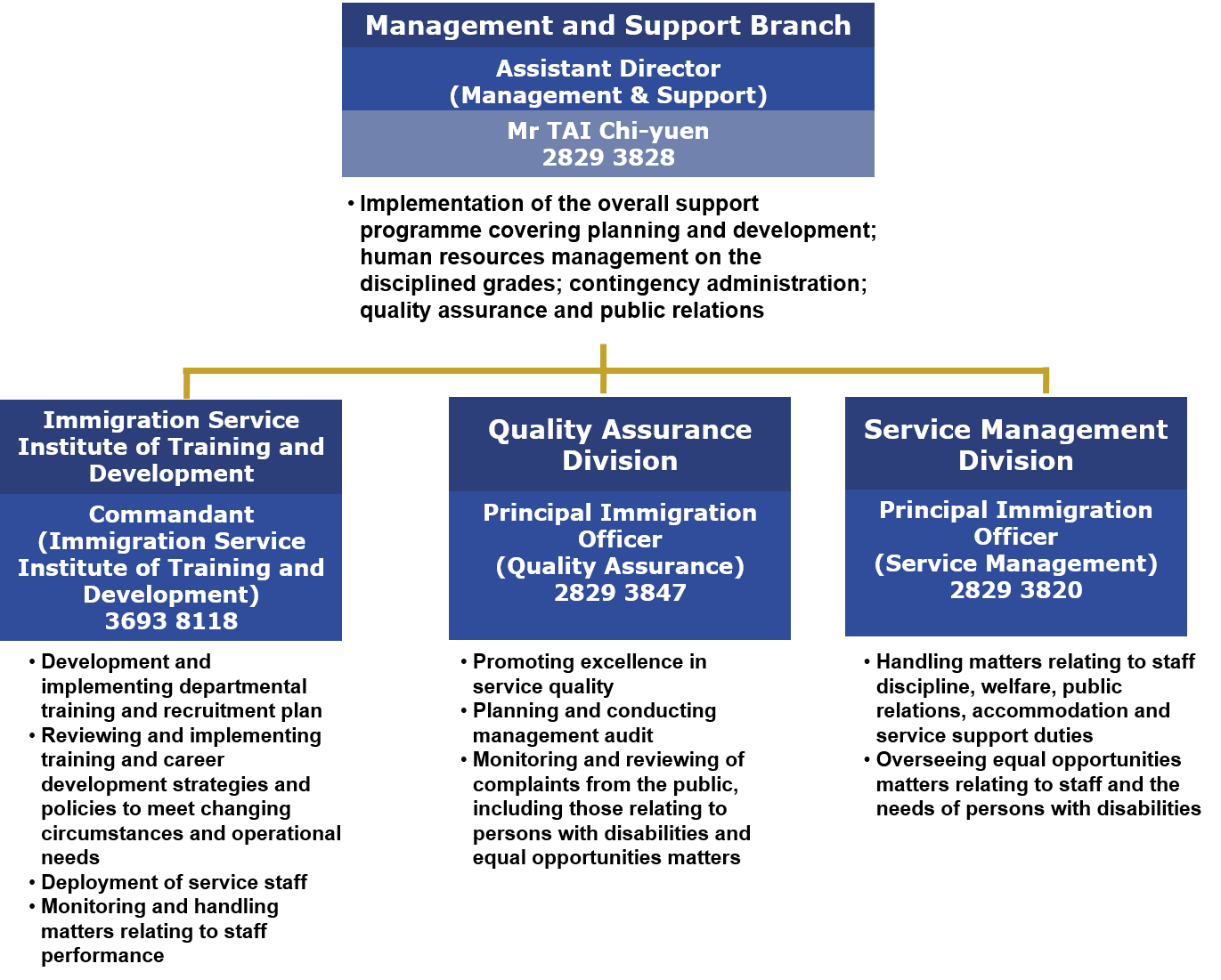 Management and Support Branch | Immigration Department