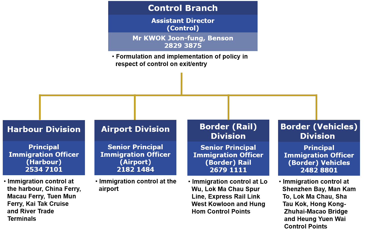 Control Branch | Immigration Department