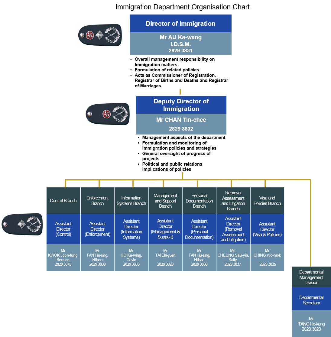 Organisation Chart | Immigration Department