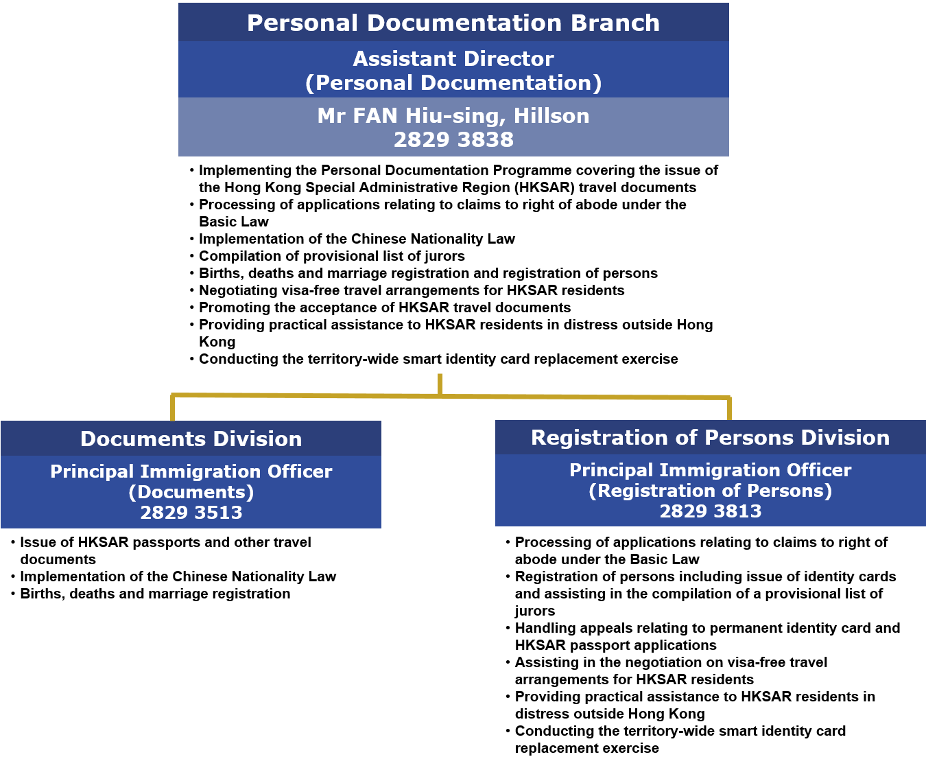 Personal Documentation Branch | Immigration Department